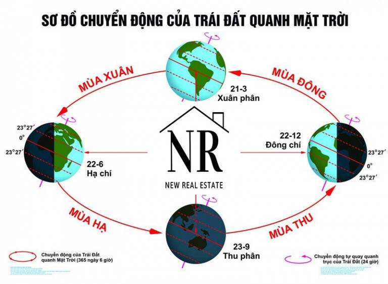 Mặt trời mọc hướng nào? Tại sao mọc hướng đông lặn hướng tây?
